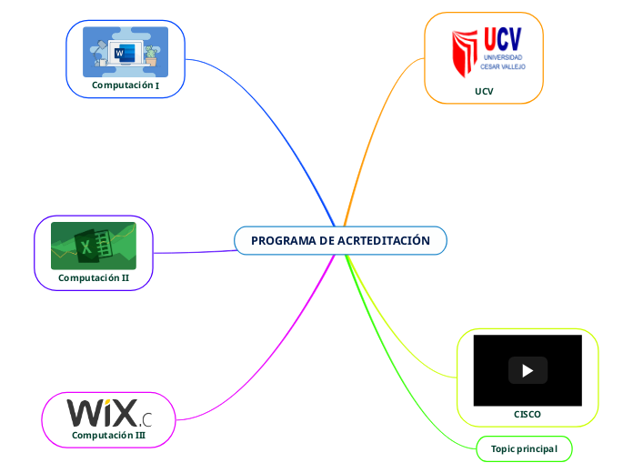 PROGRAMA DE ACRTEDITACIÓN - Mind Map
